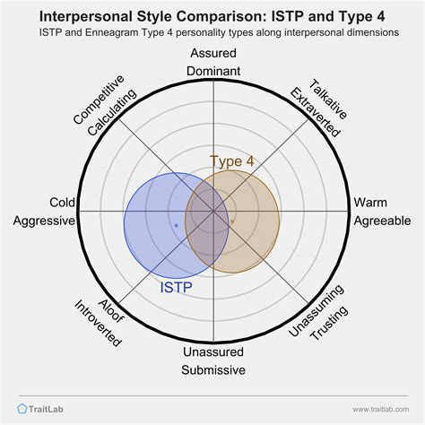 Istp And Enneagram Type 4 Compatibility Relationships Friendships