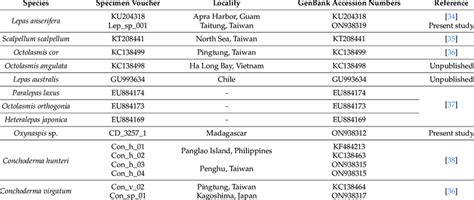 Specimen Information And GenBank Accession Numbers For DNA Sequences