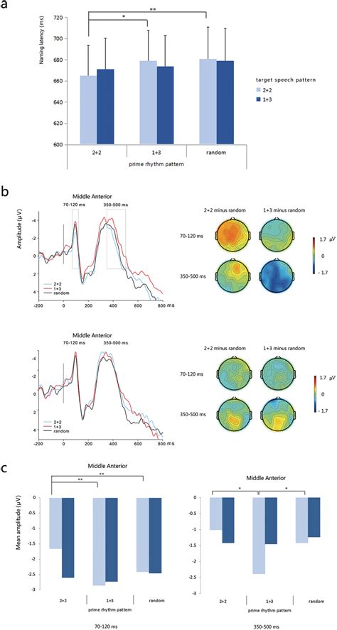 A Mean Latencies Of Reading Target Phrasesentence Aloud By Prime