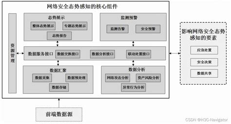 安全态势感知技术 csdn博客