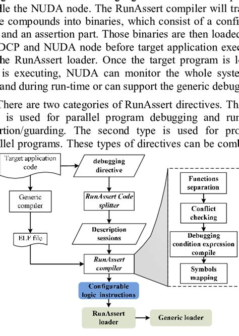 the work flow of runassert debugging programming model download scientific diagram