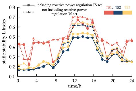 Multi Objective Coordinated Optimization Method Of Active And Reactive Power Considering Power