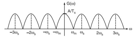 What Is Nyquist Rate And Nyquist Interval Electronics Post