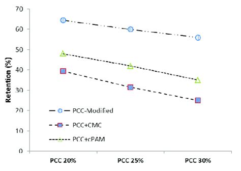 The Effect Of Different Addition Levels Of PCC Modified With 4 CMC Download Scientific Diagram