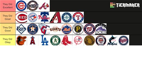 Mlb Teams Rank Tier List Community Rankings Tiermaker