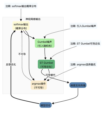 straight through gumbel estimator——解决argmax不可导问题的妙招 知乎