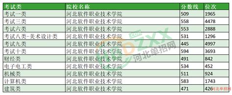 2023年河北软件职业技术学院单招分数线及位次分数线河北单招网