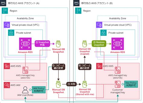 Awsrds で暗号化された Rds Db インスタンスを別の Aws アカウントへ移行する方法 サーバーワークスエンジニアブログ