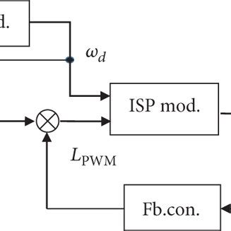 Block Diagram Of ISP Combined Control System Download Scientific Diagram