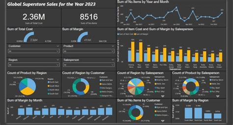 Dataanalysis Powerbi Dashboard Datascience Superstoreanalysis