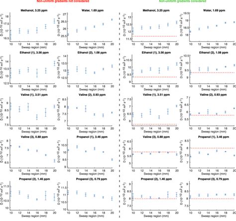 Variation In Mean Estimated Diffusion Coefficients Over 3