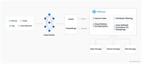 云原生向量数据库milvus（一） 简述、系统架构及应用场景（上） 阿里云开发者社区