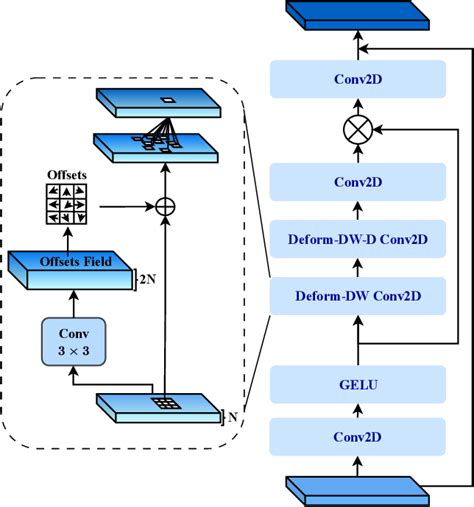 Pdf Beyond Self Attention Deformable Large Kernel Attention For Medical Image Segmentation
