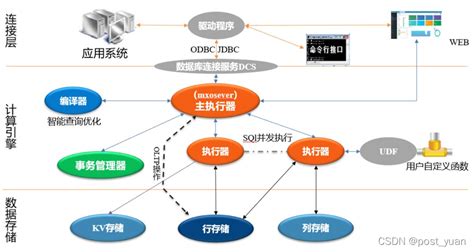主流数据库对比分析 Csdn博客