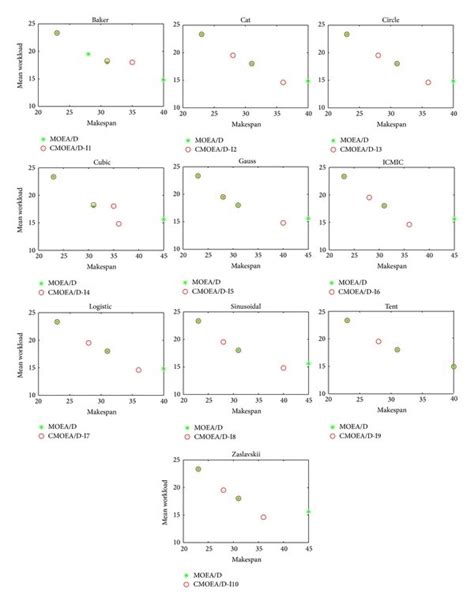 comparison of different chaotic maps for initialization download