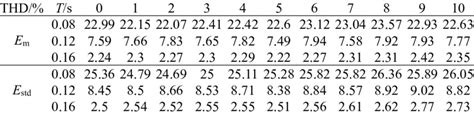 Frequency Error At Different Thdsμhz Download Scientific Diagram