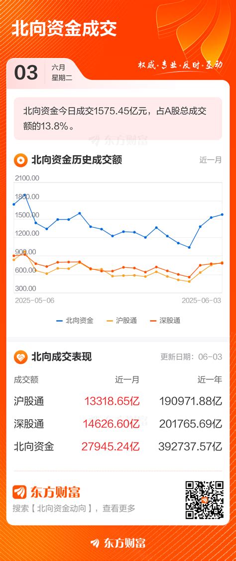 6月3日北向资金最新动向（附十大成交股） 东方财富网