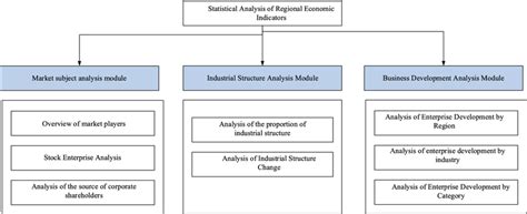 Functional Structure Of Statistical Analysis Of Urban And Rural