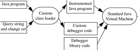 data flow diagram of dynamic query based debugger download scientific