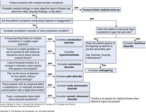 Approach To The Patient With Multiple Unexplained Somatic Symptoms