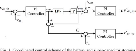 Figure 3 From Voltage Control Of A Hybrid Acdc Microgrid In Grid