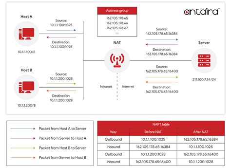 Tech Papers Introduction To Network Address Translation NAT Antaira