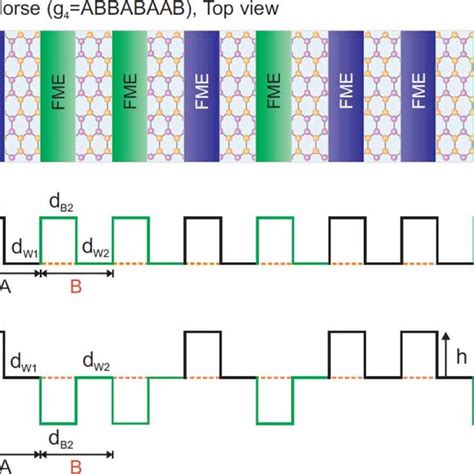 The Same As Figure 1 But Here The Aperiodic Superlattice Structure Is