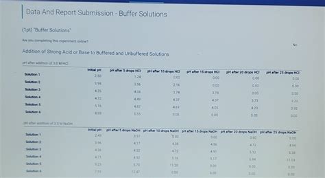 Solved Data And Report Submission Buffer Solutions 1 Pt