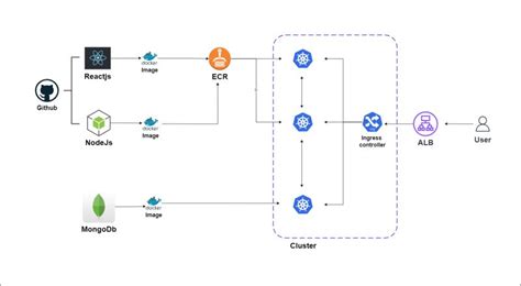 ashutosh ahirwar on linkedin aws eks kubernetes docker