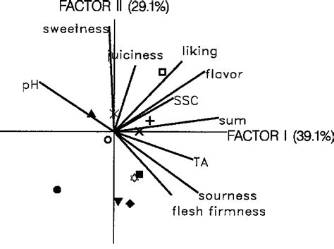 Plot Of The Principal Component Analysis Showing The Relationship Among Download Scientific