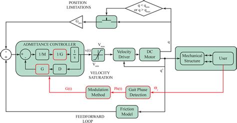 Frontiers Effects Of Stance Control Via Hidden Markov Model Based Gait Phase Detection On