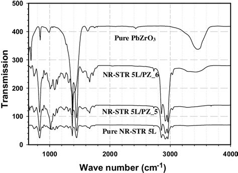 Ftir Spectra Of Natural Rubber Nr Str 5l Lead Zirconate Pbzro 3 Þ