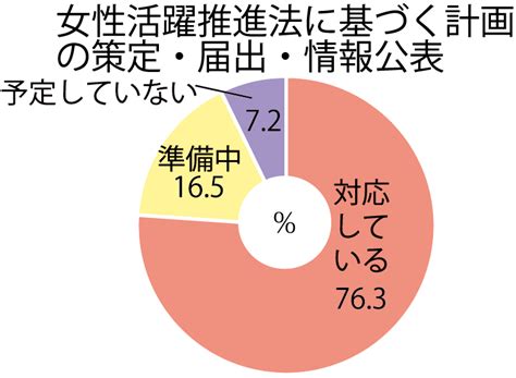 《fb景況・消費見通しアンケート》進む男女格差の改善 女性管理職登用は二極化 繊研新聞