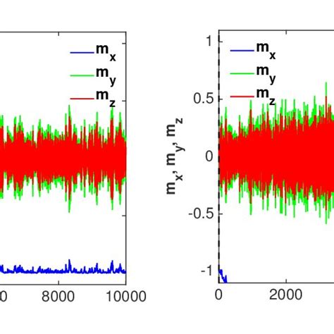 Time Evolution Of Magnetization With A Implicit Midpoint Converging