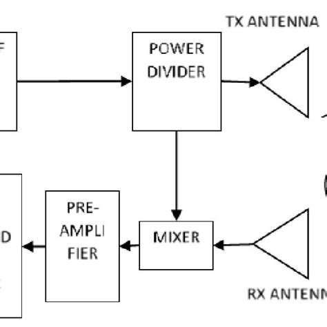 PDF K Band Radar Drone Signatures