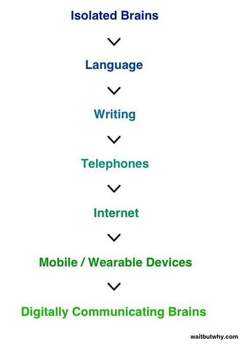 Neuralink And The Brains Magical Future — Wait But Why Brain Neuroscience Magical