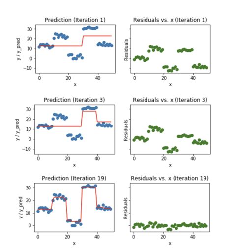 1 Illustration Of The Gradient Boosting Procedure A Sample Dataset X
