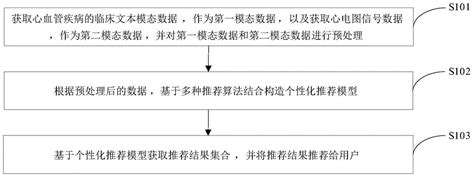 基于多模态心血管疾病信息的医疗推荐方法、系统及介质