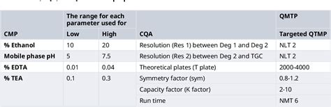 table 1 from central composite design driven optimization of