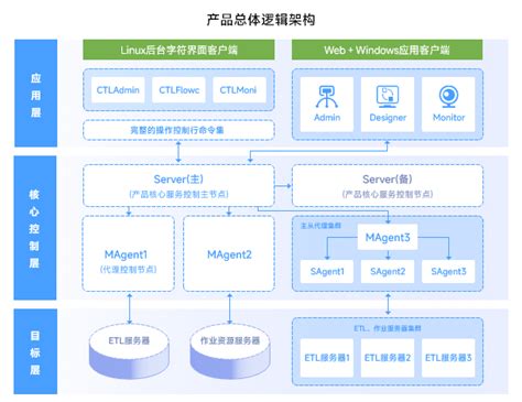 【国产】大数据平台etl免费调度专家 Taskctl 墨天轮