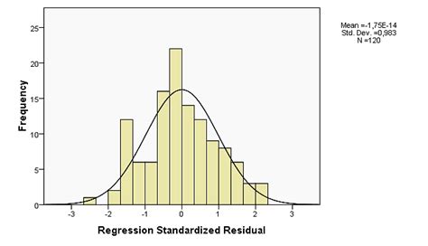 figure a 3 histogram dependent variable production and efficiency