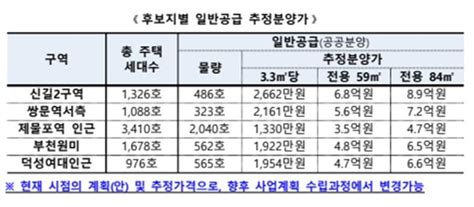 도심복합사업 예정지구에 신길2구역 등 5곳 추가신길2 추정 분양가 89억 대한경제