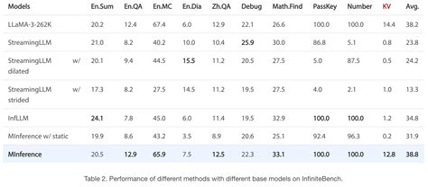 Minference Million Tokens Prompt Inference For Long Context Llms Microsoft Research