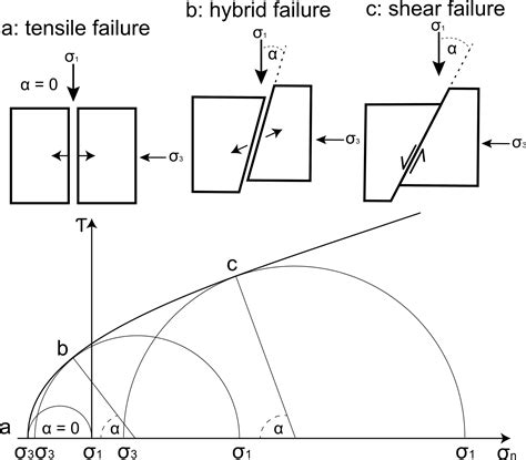 New Granular Rock Analogue Materials For Simulation Of Multi Scale Fault And Fracture Processes