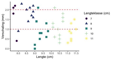 R Ggplot2 Legend Symbols Matching Plot Symbols Stack Overflow