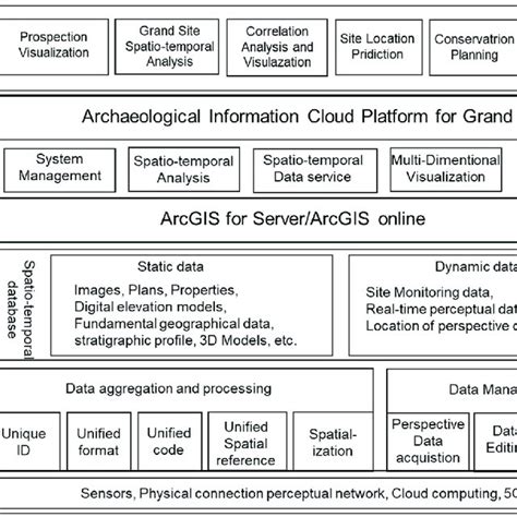 System Architecture Of Archeological Information Cloud Platform For Download Scientific Diagram