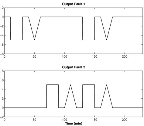 Output Fault Signals Download Scientific Diagram