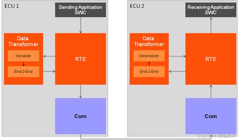 E2e在can上的应用can E2e Csdn博客