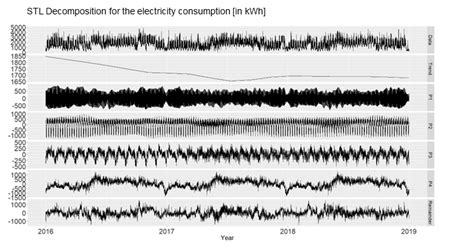 Multiple Stl For Electricity Demand Data D 1 Download Scientific