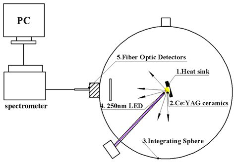 Schematic Diagram Of The Integrating Sphere Spectrometer For Measuring